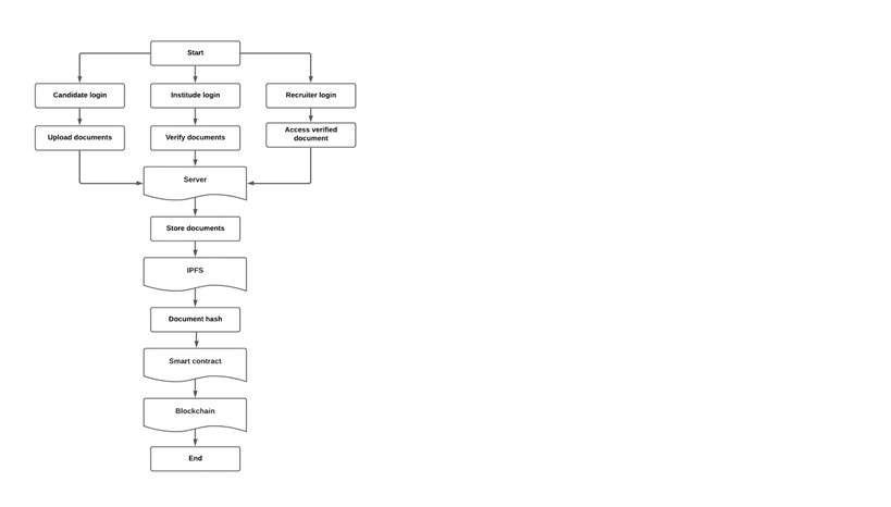 EMPLOYEE BACKGROUND VERIFICATION ON BLOCKCHAIN - Projectwale