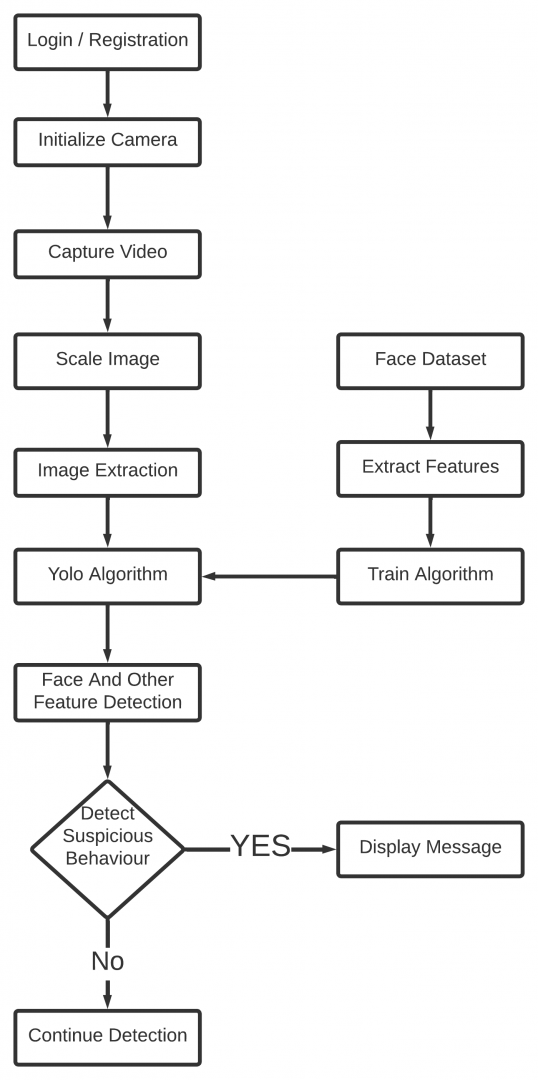 ONLINE PROCTORING SYSTEM - Projectwale