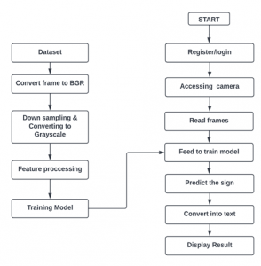 SIGN LANGUAGE TO TEXT AND SPEECH CONVERSION – Projectwale