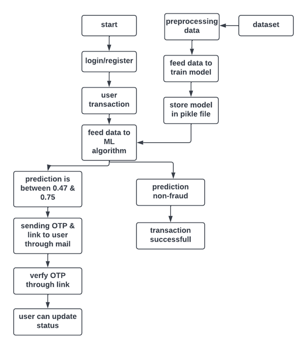 Credit Card fraud Management System - Projectwale